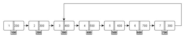 algorithm to find if a linked list is cyclic | coding algorithms